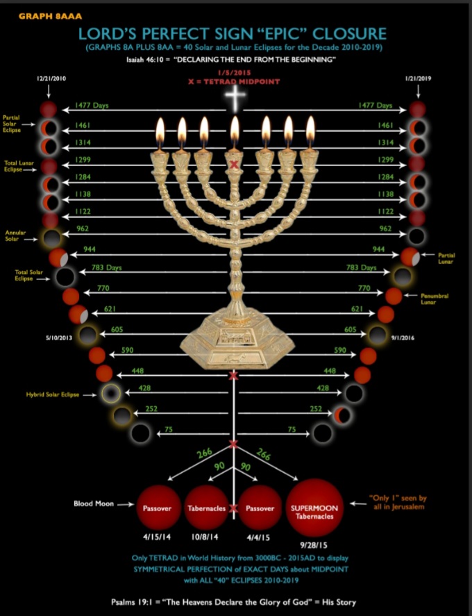 Sun Sackcloth Moon Blood - Menorah Eclipses (2nd part) - Overcoming ...